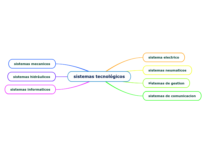 sistemas tecnológicos - Mind Map